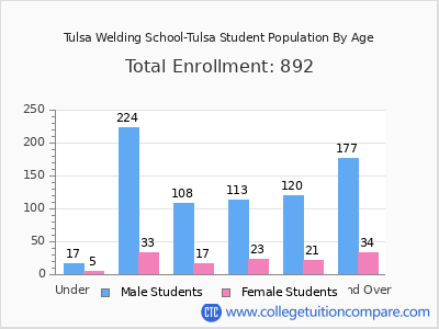 TWS - Student Population and Demographics