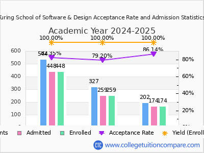 Turing School of Software & Design Acceptance Rate and SAT/ACT Scores