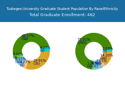 Tuskegee University - Student Population and Demographics