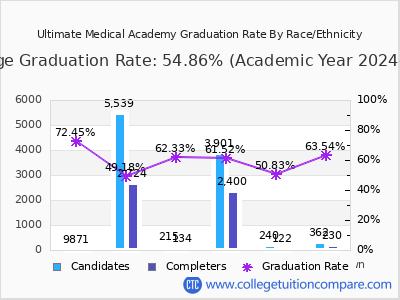 Ultimate Medical Academy Graduation Rate