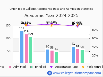 Union Bible Acceptance Rate and SAT/ACT Scores