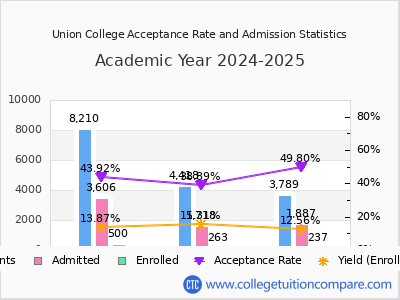 Union (Schenectady, NY) Acceptance Rate and SAT/ACT Scores