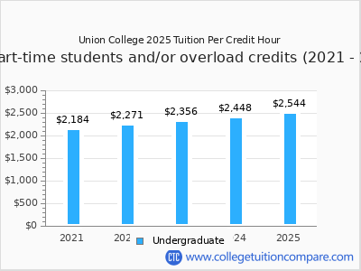 Union College (Schenectady, NY) - Tuition & Fees, Net Price