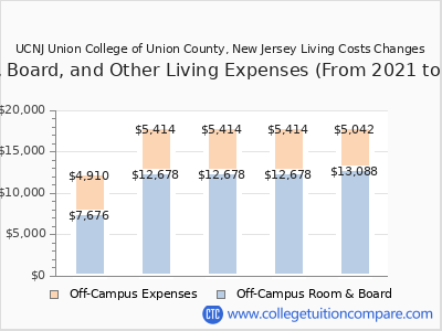 UCNJ Union College of Union County, New Jersey - Tuition & Fees, Net Price