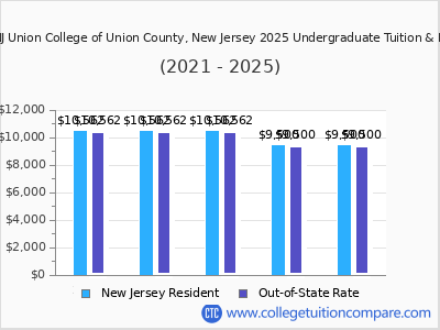 UCNJ Union College of Union County, New Jersey - Tuition & Fees, Net Price