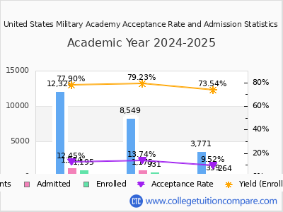West Point Acceptance Rate and SAT/ACT Scores