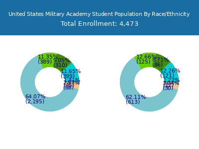West Point - Student Population and Demographics