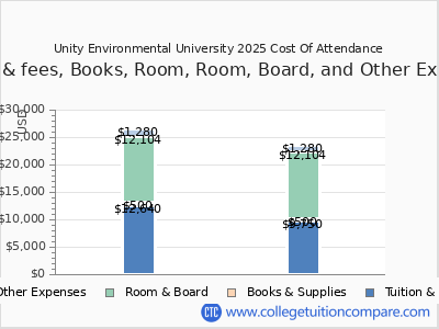 Unity Environmental - Tuition & Fees, Net Price