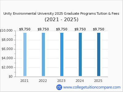 Unity Environmental - Tuition & Fees, Net Price