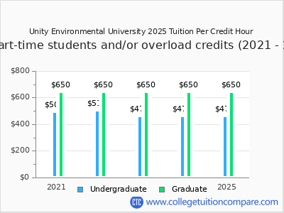 Unity Environmental - Tuition & Fees, Net Price