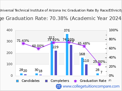 UTI AZ Graduation Rate