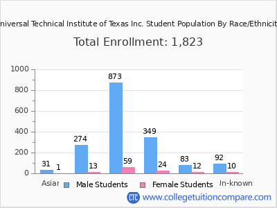 Universal Technical Institute of Texas Inc. - Student Population and ...
