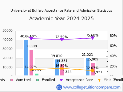 UB Acceptance Rate and SAT/ACT Scores