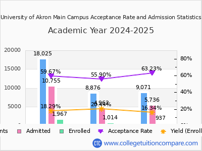 UAkron Acceptance Rate and SAT/ACT Scores
