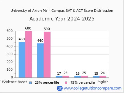 UAkron Acceptance Rate and SAT/ACT Scores