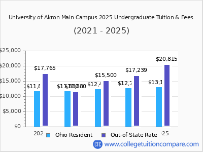 UAkron - Tuition & Fees, Net Price