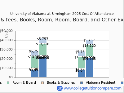 UAB - Tuition & Fees, Net Price