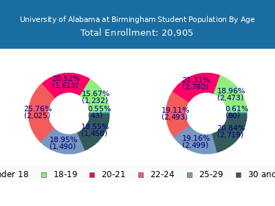 UAB - Student Population and Demographics