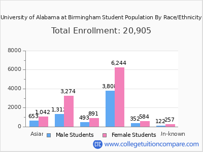 UAB - Student Population and Demographics