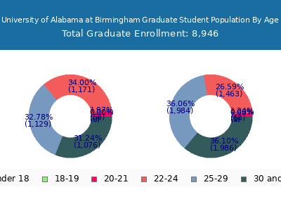 UAB - Student Population and Demographics