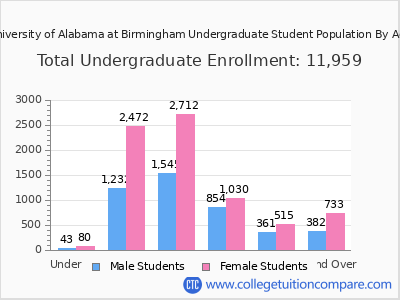 UAB - Student Population and Demographics
