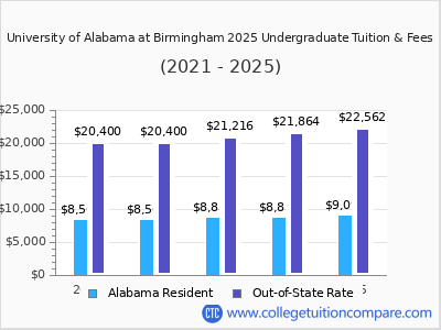UAB - Tuition & Fees, Net Price