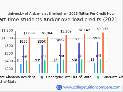 UAB - Tuition & Fees, Net Price