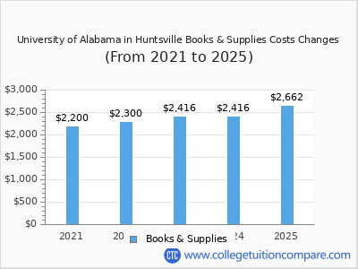 UAH - Tuition & Fees, Net Price