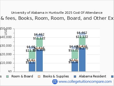 UAH - Tuition & Fees, Net Price