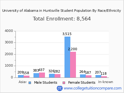 UAH - Student Population and Demographics