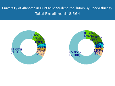 UAH - Student Population and Demographics