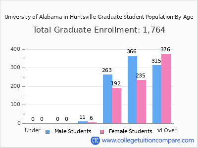 UAH - Student Population and Demographics