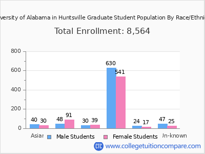 UAH - Student Population and Demographics