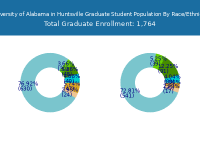 UAH - Student Population and Demographics