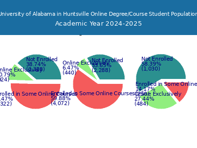 UAH - Student Population and Demographics