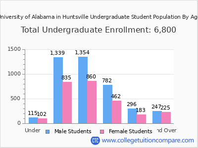 UAH - Student Population and Demographics