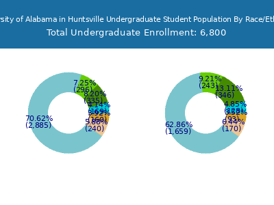 UAH - Student Population and Demographics