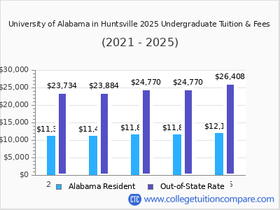 UAH - Tuition & Fees, Net Price