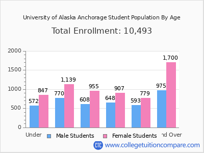 UAA - Student Population and Demographics