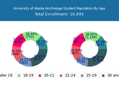UAA - Student Population and Demographics