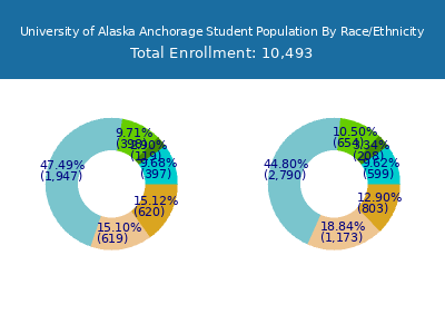 UAA - Student Population and Demographics
