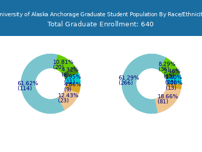 UAA - Student Population and Demographics