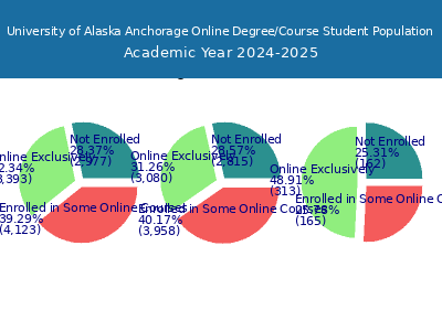 UAA - Student Population and Demographics