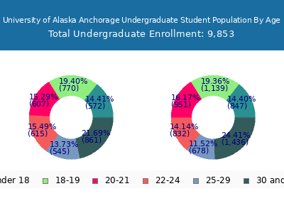 UAA - Student Population and Demographics