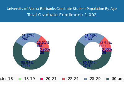 UAF - Student Population and Demographics