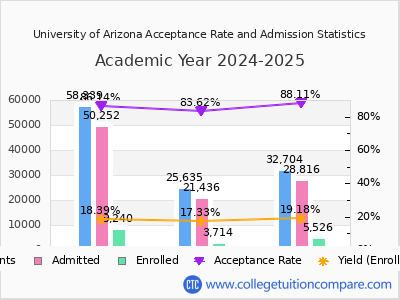 Arizona Acceptance Rate and SAT/ACT Scores