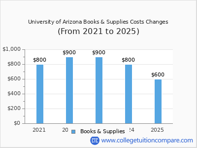 University of Arizona - Tuition & Fees, Net Price
