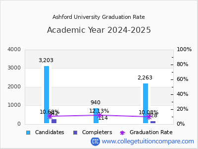 Ashford University Graduation Rate