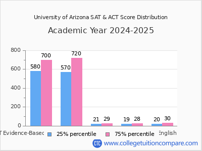 Arizona Acceptance Rate and SAT/ACT Scores