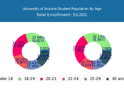 University of Arizona - Student Population and Demographics